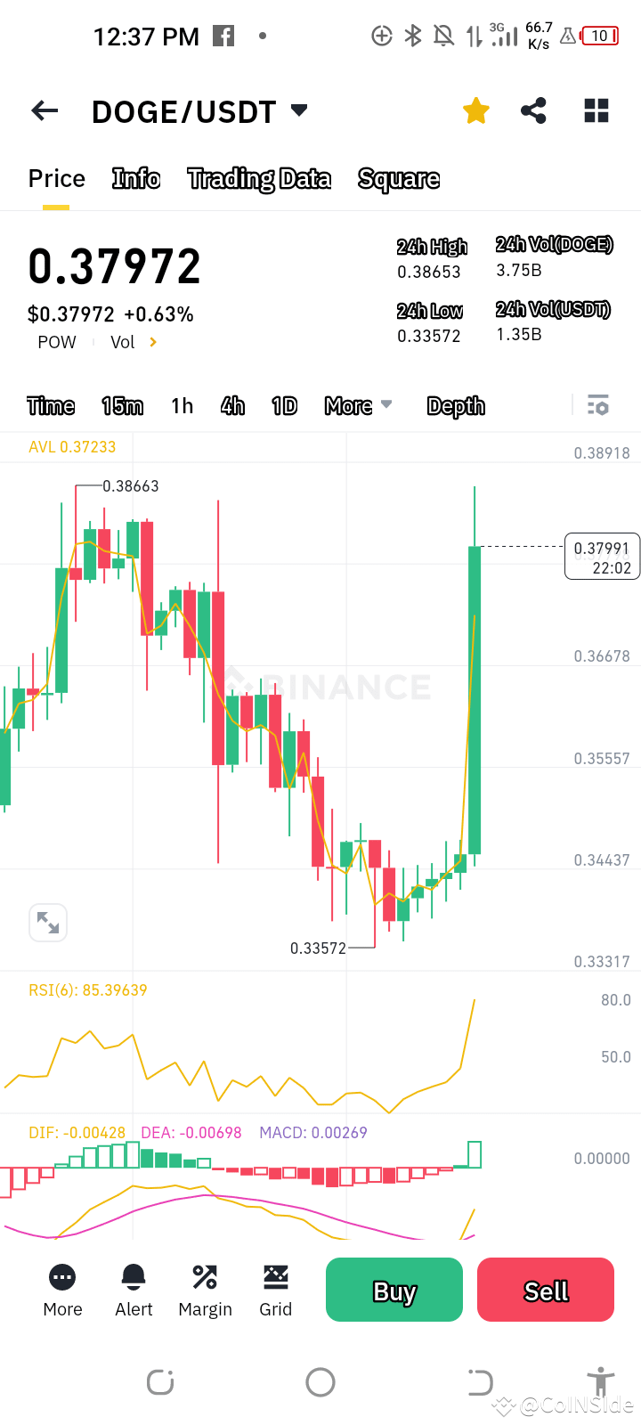 🚀 Big Moves in DOGE/USDT! 🚀 The chart shows a sharp spike, | CoINSIde on Binance Square