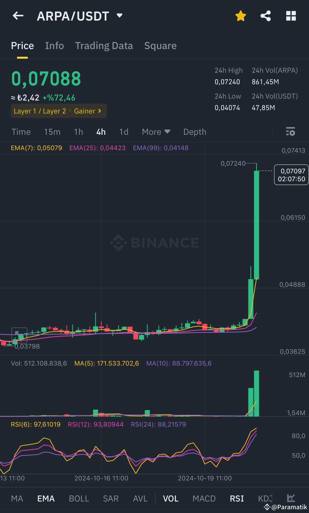 #ARPA, which I have been waiting for at a 50% loss for 7 mon | Paramatik on Binance Square