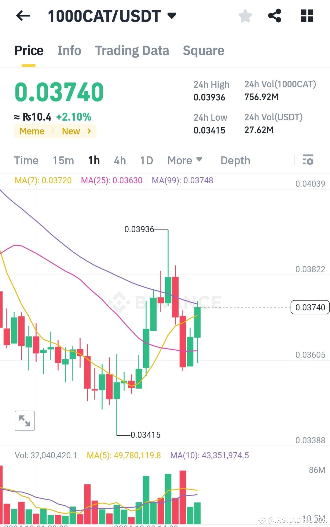 📊$1000CAT Technical Analysis for 1000CAT/USDT Current | IRSHAD HULCH on Binance Square