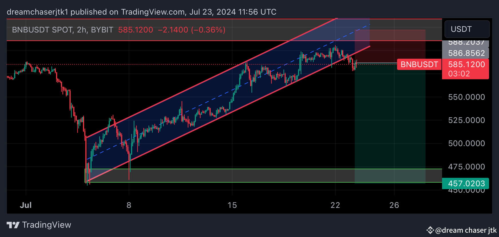 Short $bnb Entry $587.2 Take profits $457 Leverage 5x Stoplo | dream chaser jtk on Binance Square
