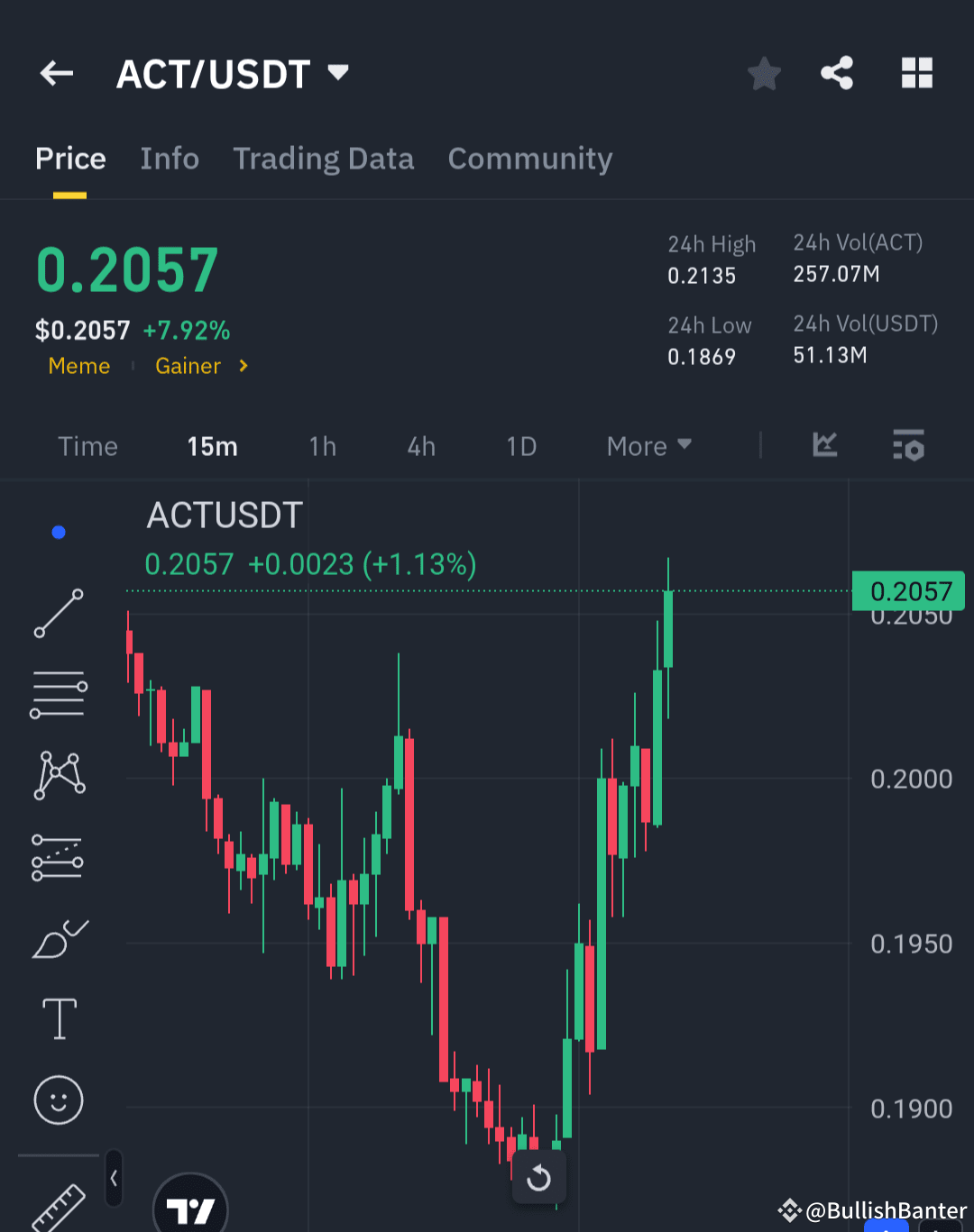 $ACT/USDT: Bullish Momentum Builds – A Key Breakout Zone Al | BullishBanter on Binance Square