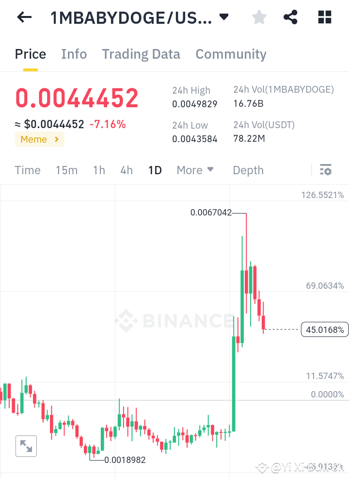 🚨 $1MBABYDOGE /USDT Technical Analysis 🚨 As we observe | Yi Xi Bullish on Binance Square