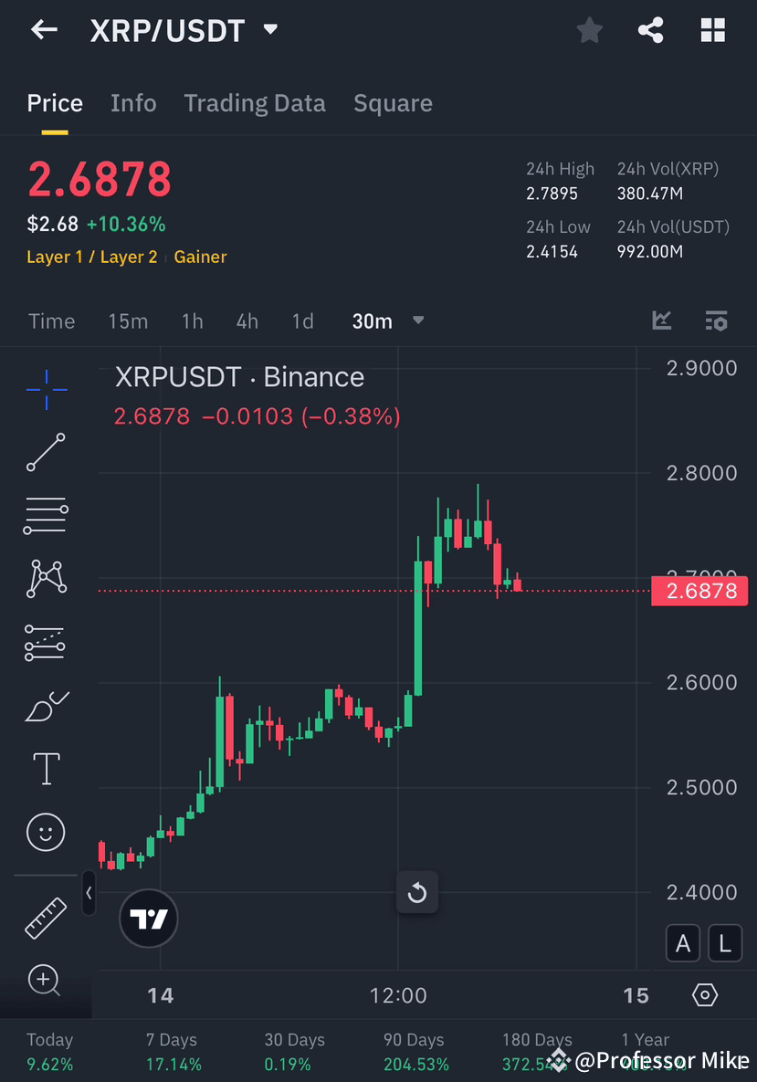 $XRP /USDT – Short Trade Setup 📉🔥💯 $XRP is showing signs | Professor Mike on Binance Square