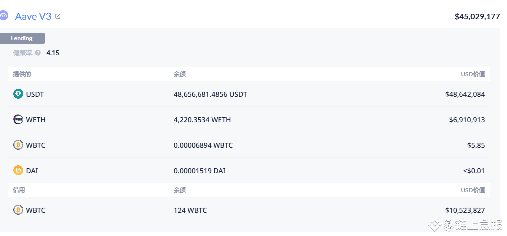 WBTC has been completely sold out, and subsequently 48.65 | 洛言 on ...