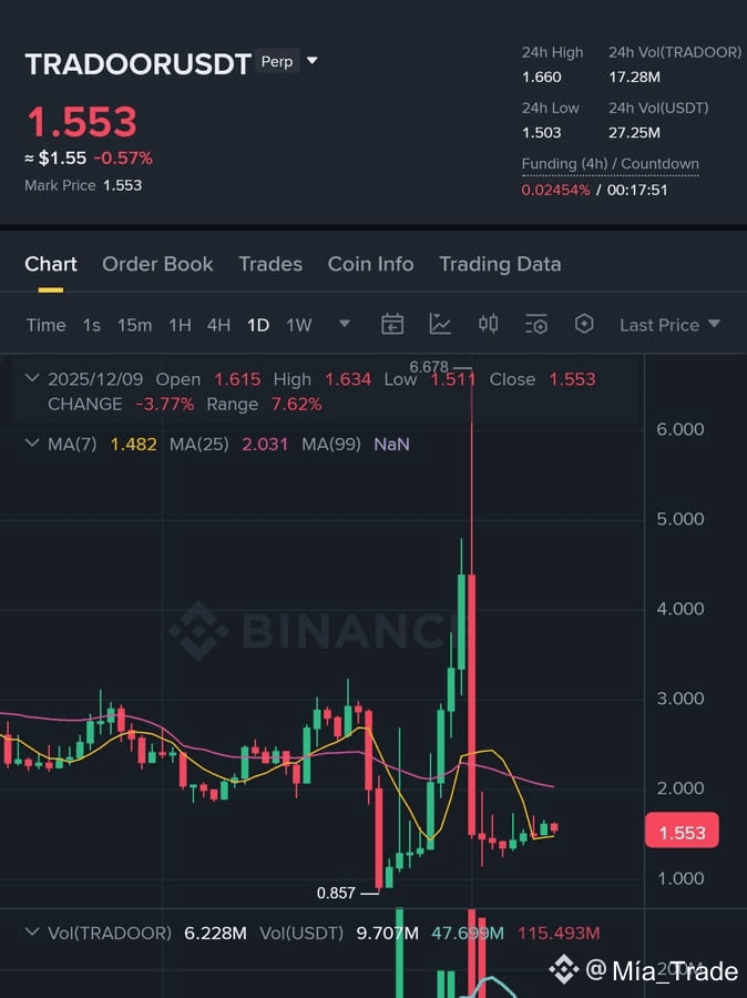 $TRADOOR /USDT Analysis 📈 The daily chart for $TRADOOR | grandaPump on ...
