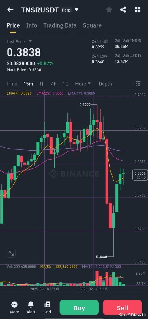 Tensor $TNSR Short Liquidation – Bulls Taking Over! TNSR j | Mavis Evan on Binance Square