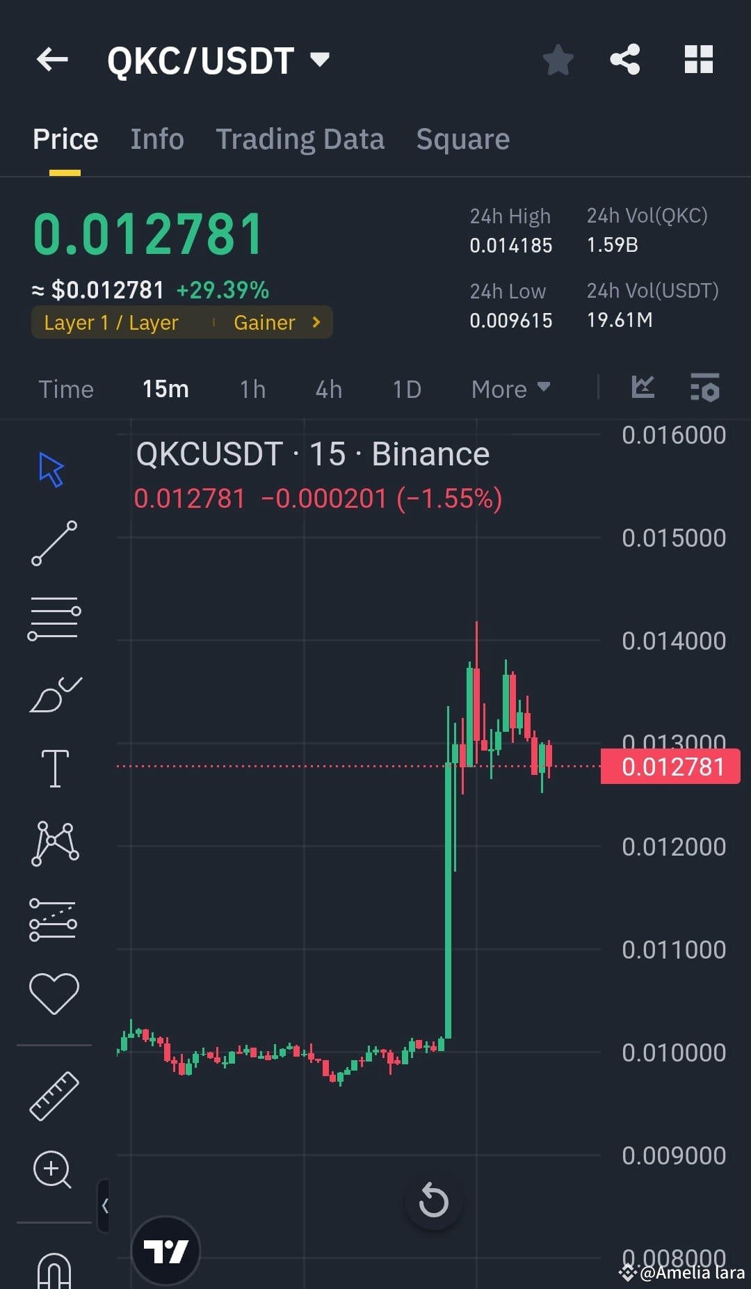 $QKC /USDT is stealing the spotlight with massive gains in t | Amelia ...