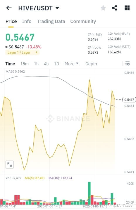 🚀 $HIVE /USDT on Binance: Dive Into the Action! 🚀 🔥 Curr | SA -Trader on Binance Square