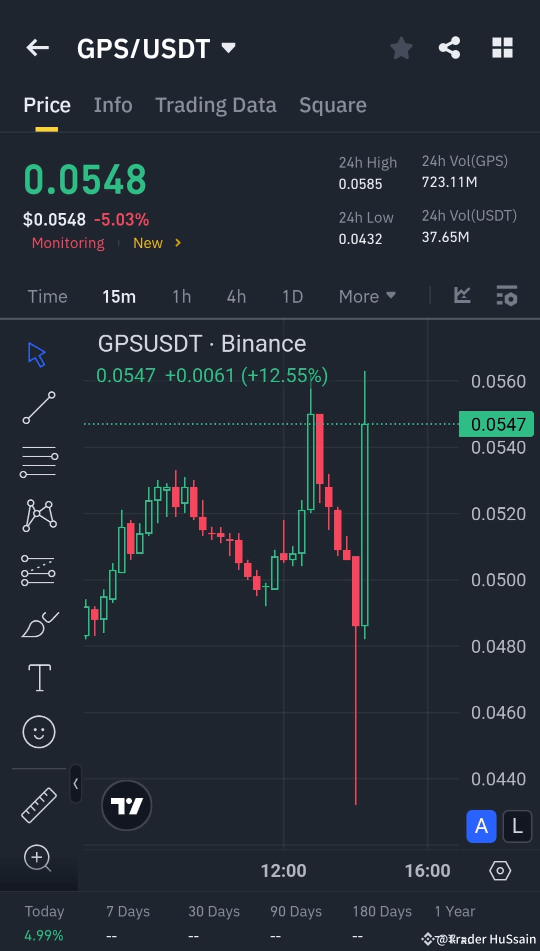 🚀 $GPS /USDT is on the move! 📍 📉 Current Price: $0.0548 | Trader HuSsain on Binance Square