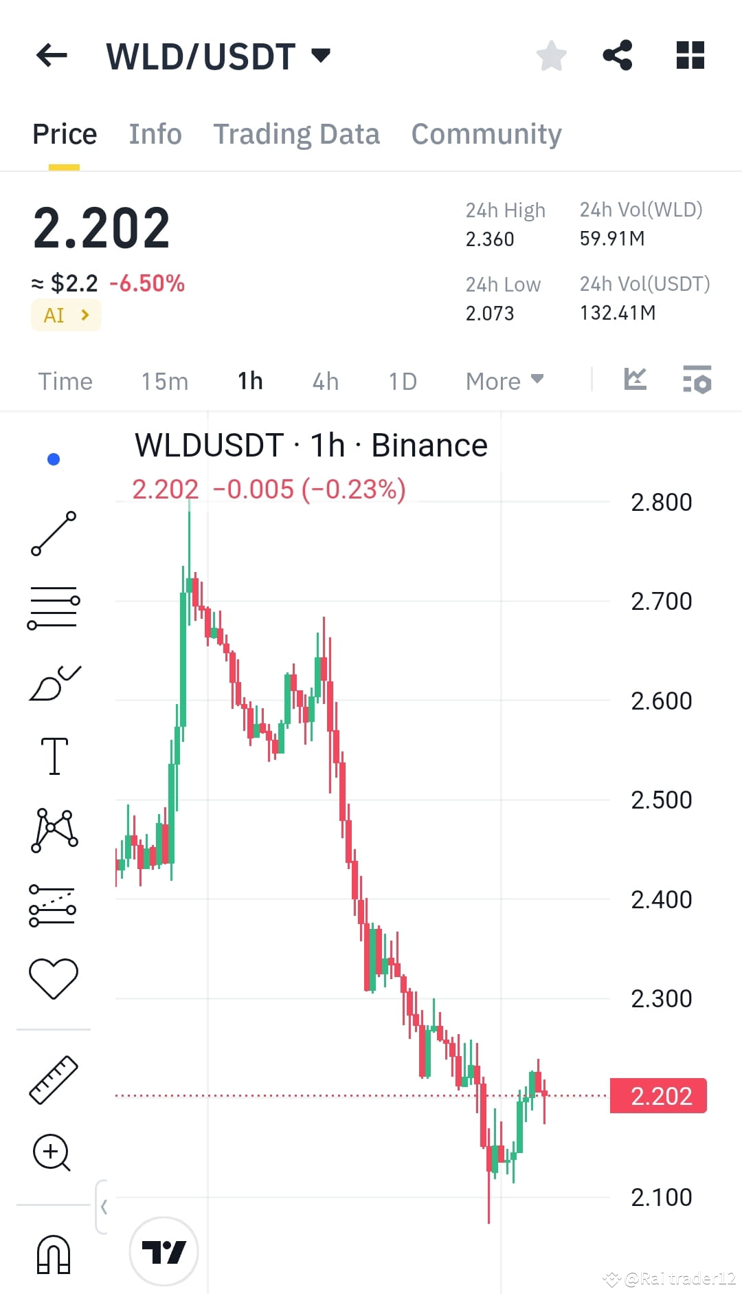$WLD /USDT Trading Signal - Short-Term & Long-Term Outlook C | RCT-Trader on Binance Square