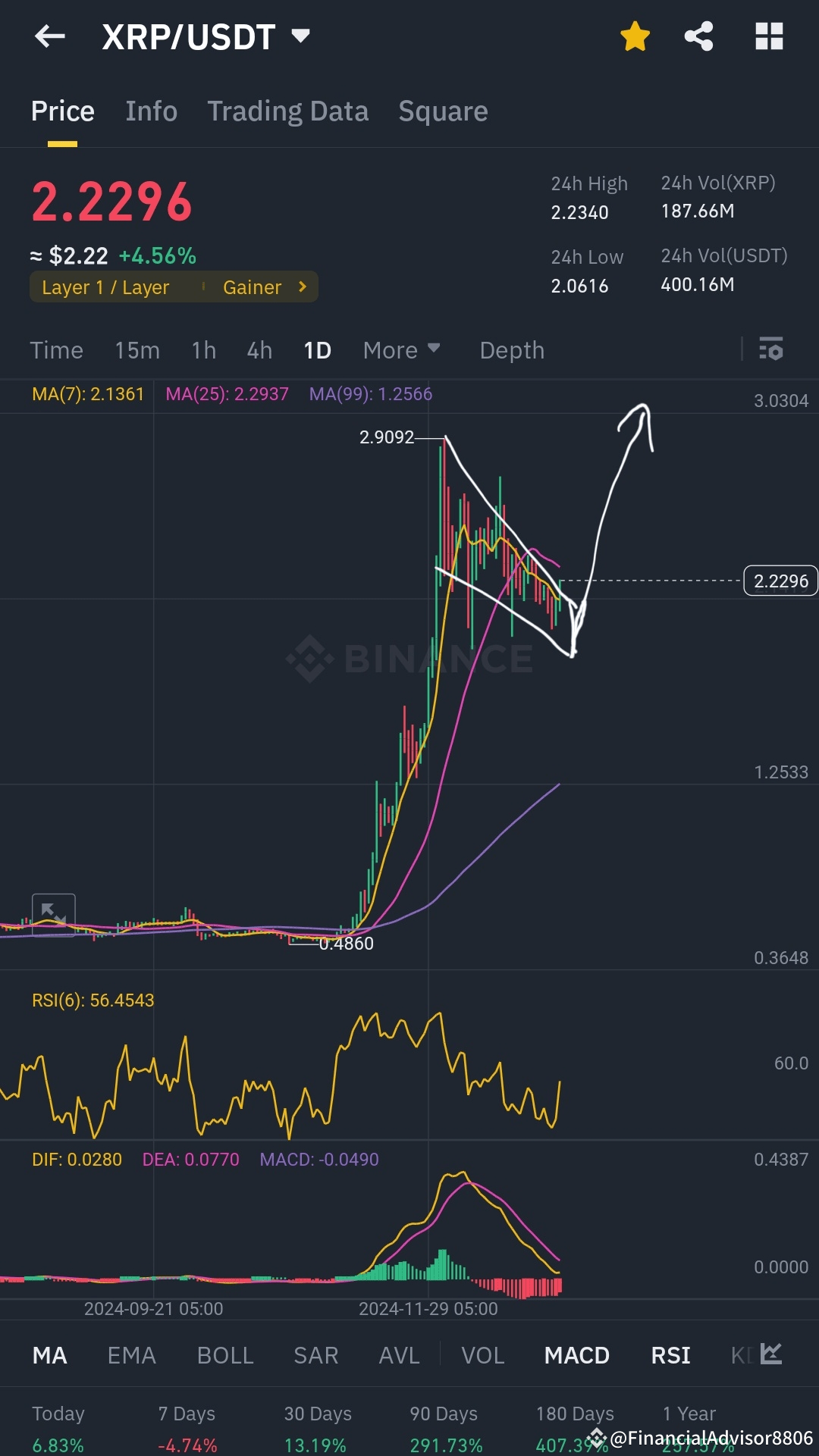 XRP Price Alert!!! XRP’s Relative Strength Index (RSI) has | FinancialAdvisor8806 on Binance Square