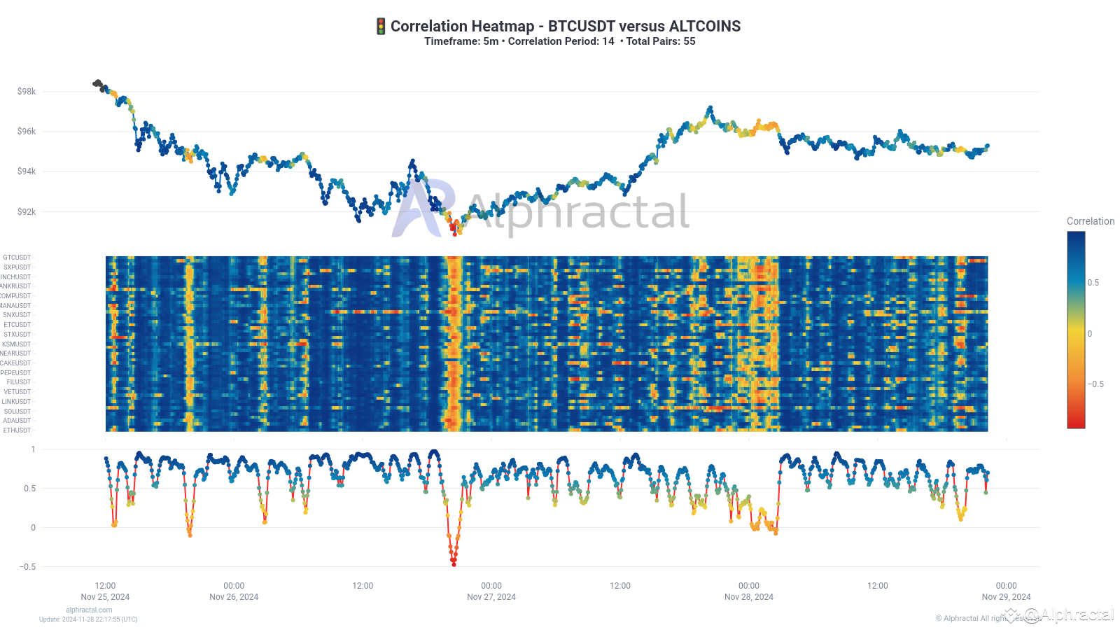 Altcoins' Correlation with Bitcoin Hits the Lowest Level Sin ...