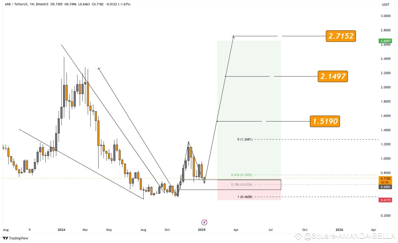 $ARB ARB/USDT shows a potential bullish move after bounci | AMANDA ...