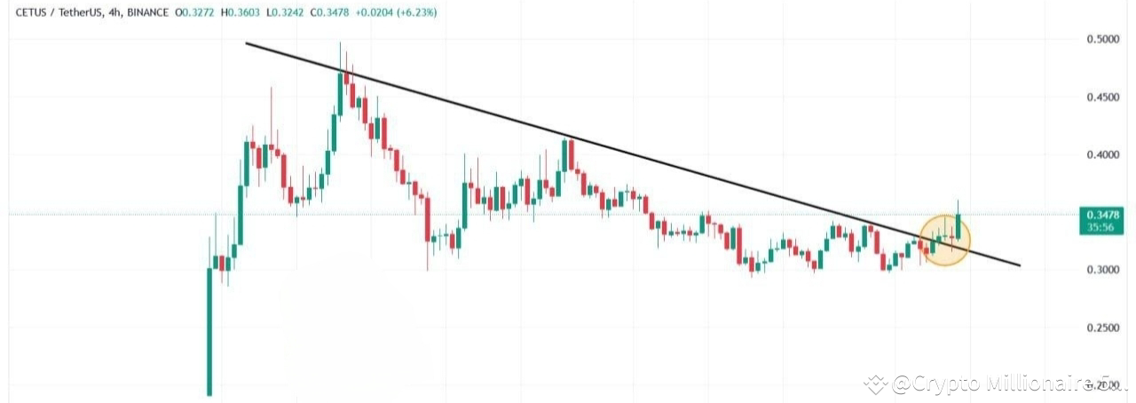 $CETUS Trendline Breakout 🚀 | The crypto king 55 on Binance Square