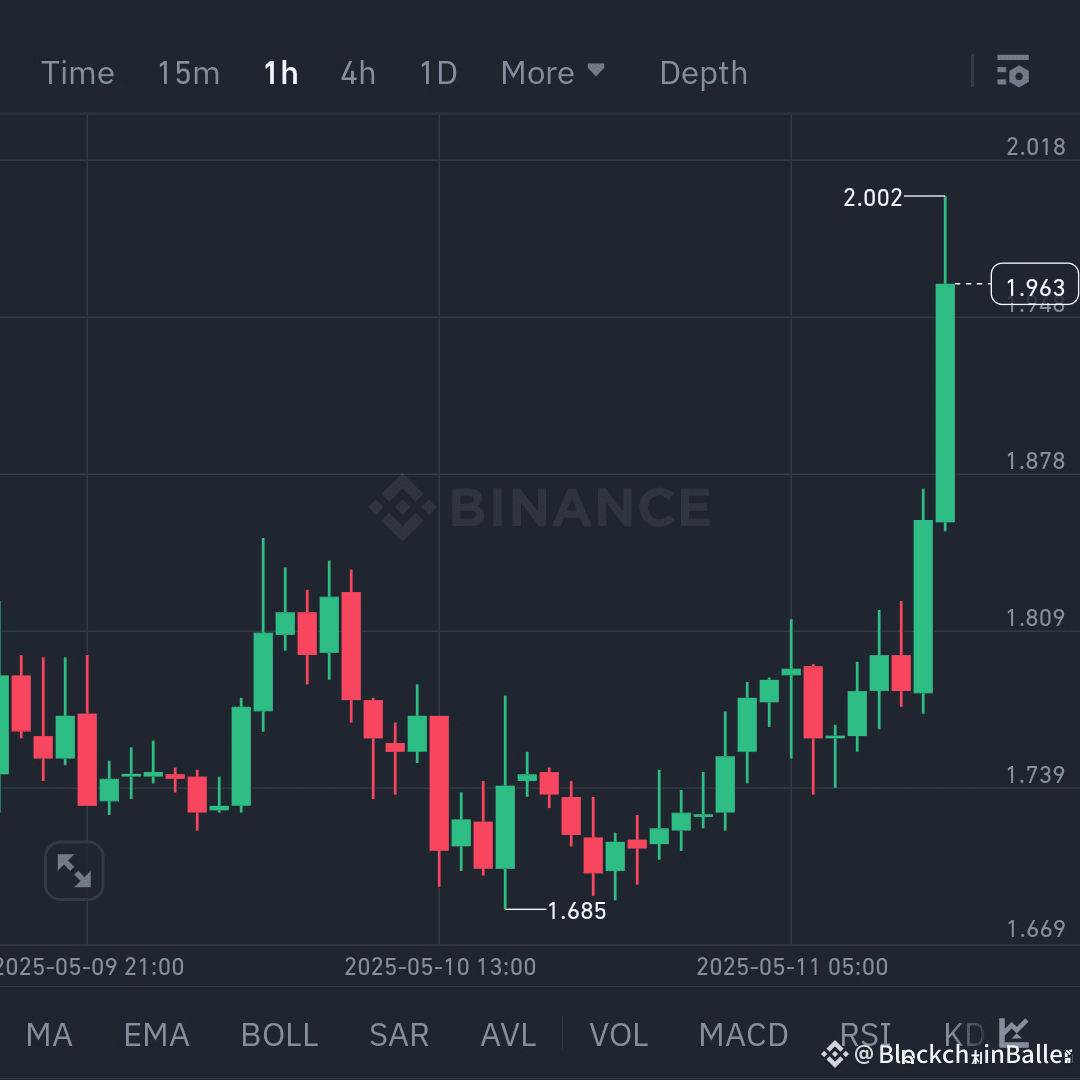 $ASR JUST SPIKED HARD MOMENTUM BUILDING ABOVE $2.00 🚀🚀 $AS | BlockchainBaller on Binance Square