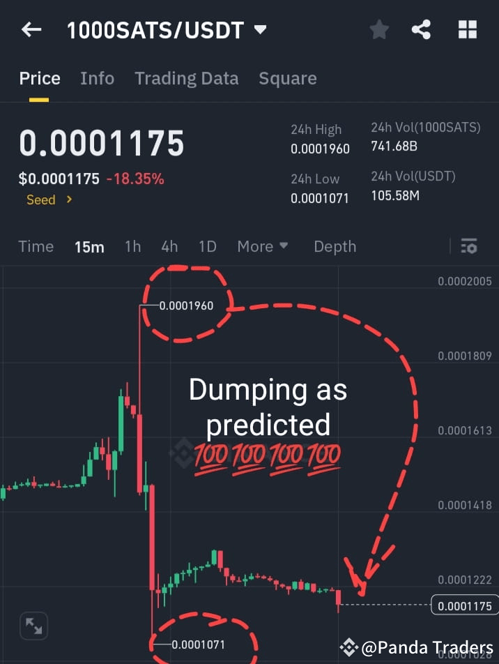 $1000SATS dump was predicted 9 hours ago and here we goooooo | Panda Traders on Binance Square