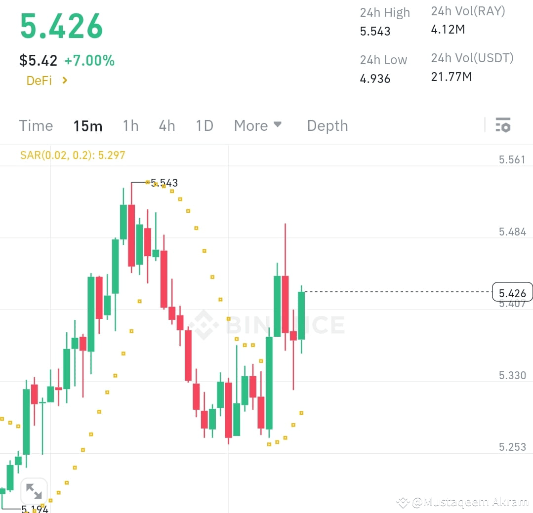 $RAY /USDT – Bullish Momentum Building 🚀 $RAY Entry Zone | Mustaqeem Akram on Binance Square
