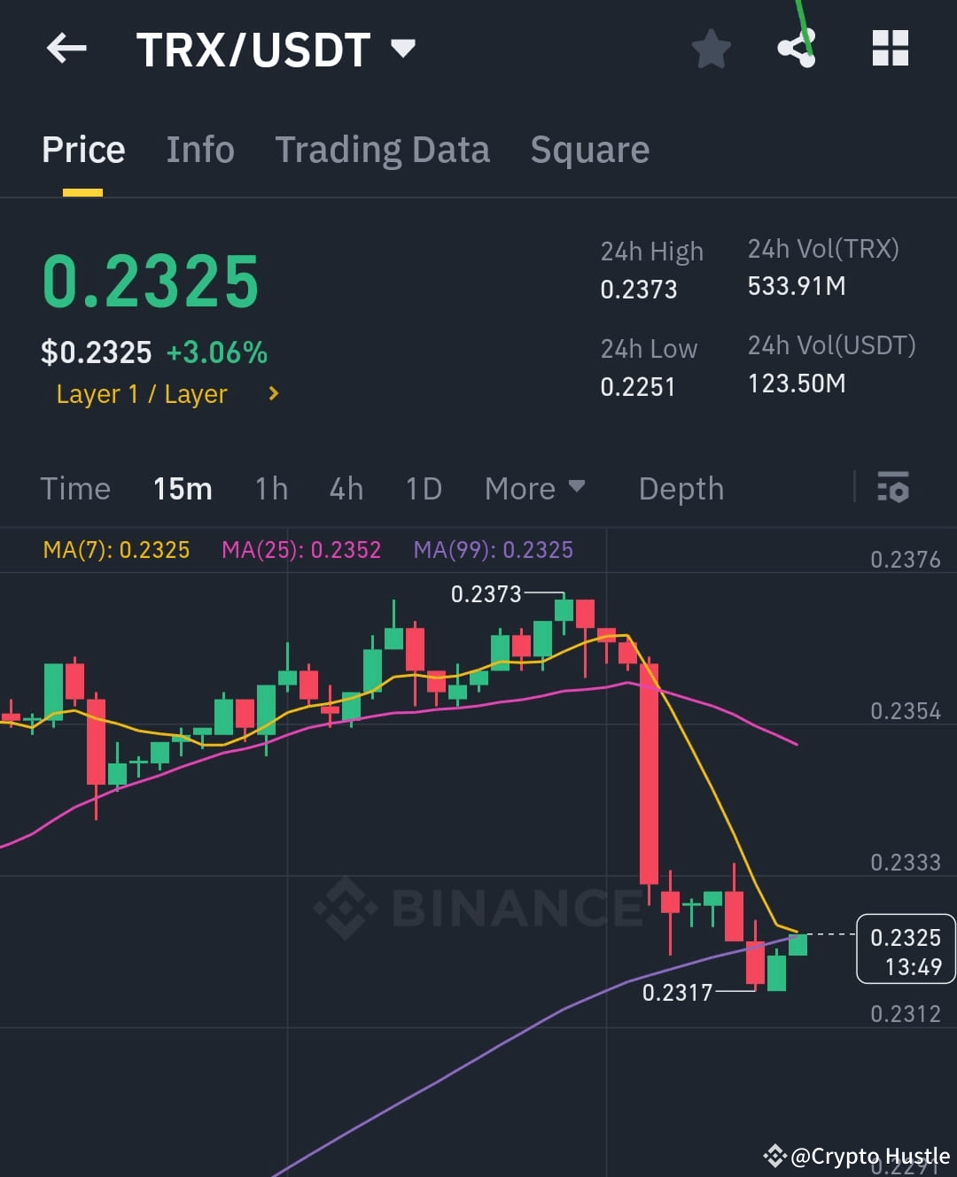 FREEEEEE SIGNAL 🟢 Long #TRX/USDT Entry : 0.23282 - 0. | Crypto Hustle ...