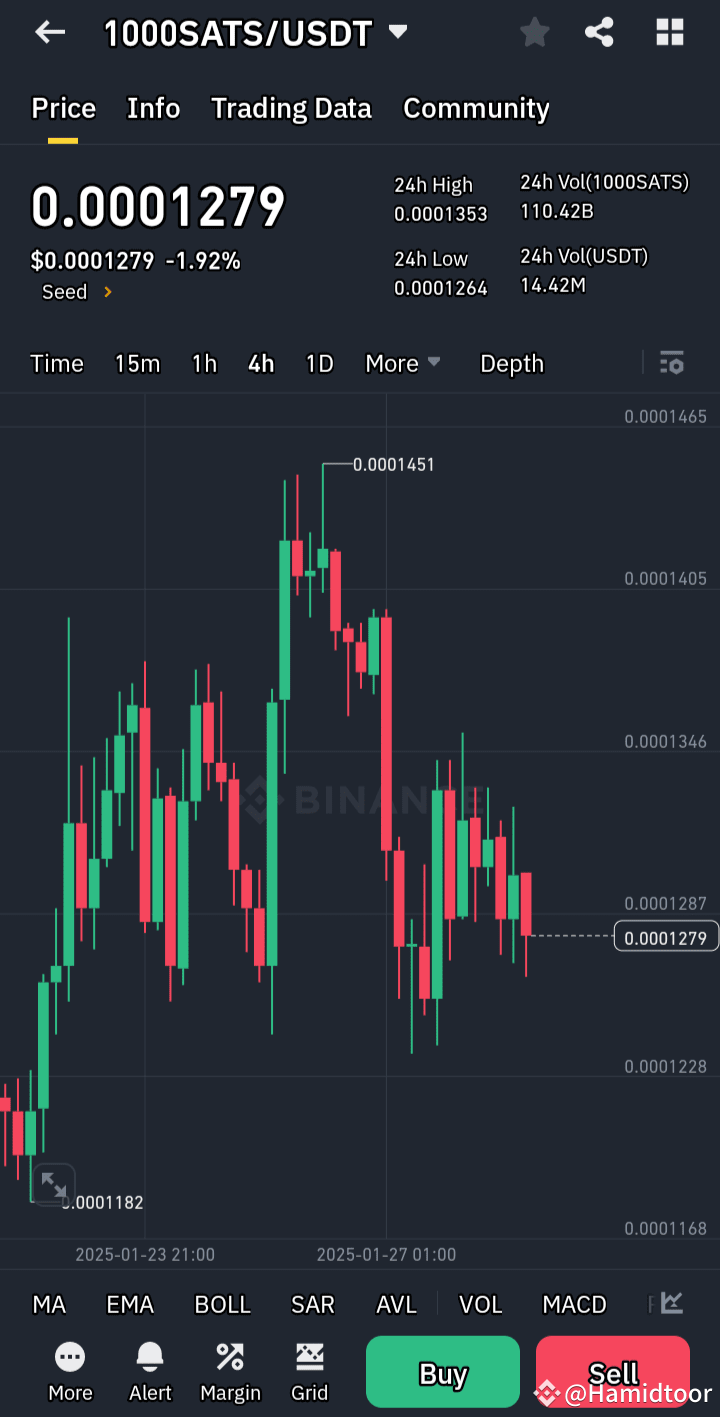 $1000SATS /USDT Analysis – Potential Support & Resistance | Hamidtoor on Binance Square