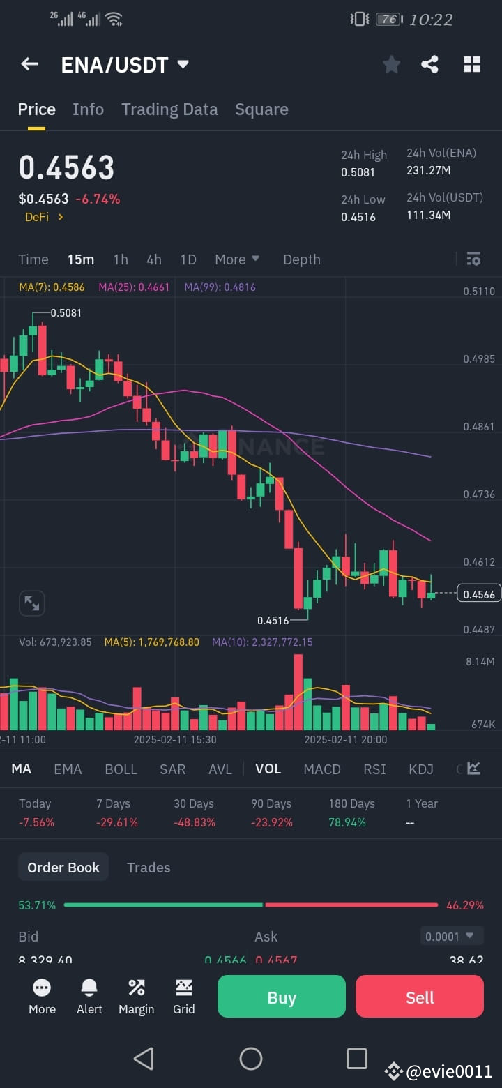 $ENA/USDT Market Update 🔥 Current Price: $0.4552 (-7.22%) | evie0011 on Binance Square