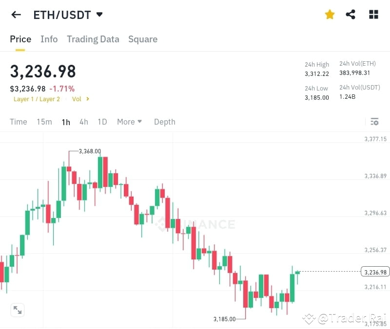 🚀 $ETH /USDT - Eyeing a Breakout? 📉 Current Price: $3,2 | Trader Rai on Binance Square