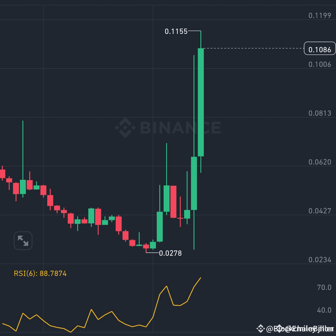1/ 🚨 $ALPACA's Final Act Before Delisting – Up +300% From $ | Emiley ...