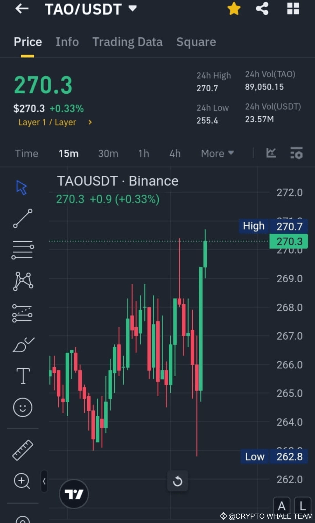 $TAO /USDT Recovery Waves Loading 📈💯🔥 $TAO Consolidati | CRYPTO WHALE TEAM on Binance Square