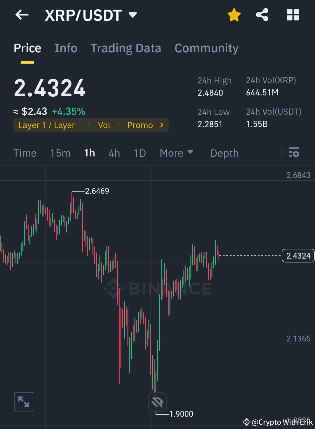 $XRP /USDT: Price and Market Overview Ripple (XRP) is tradin | Crypto With Erik on Binance Square