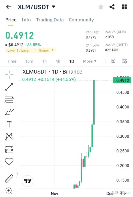 $XLM /USDT Technical Analysis: Targeting Key Levels 🎯 Th | RB-Trader Official on Binance Square