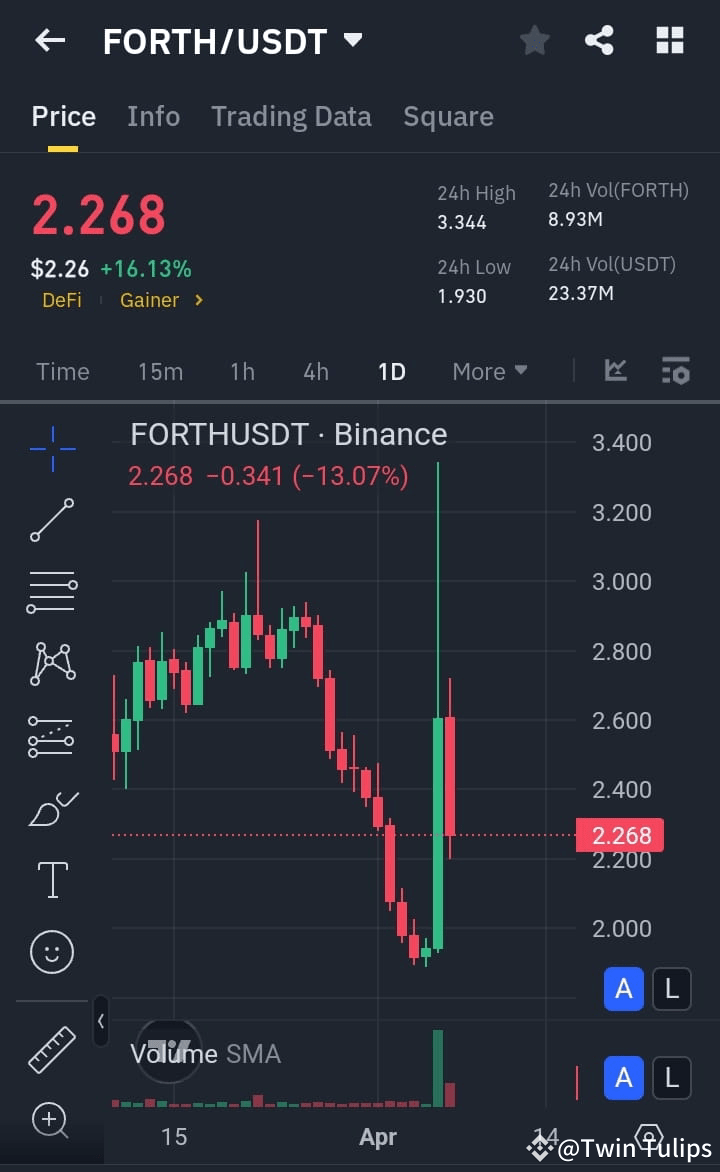 𝗙𝗢𝗥𝗧𝗛 𝗕𝗿𝗲𝗮𝗸𝘀 𝗢𝘂𝘁 𝘄𝗶𝘁𝗵 𝗠𝗮𝘀𝘀𝗶𝘃𝗲 𝗦𝗽 | Twin Tulips X Web3 Protocol on Binance Square