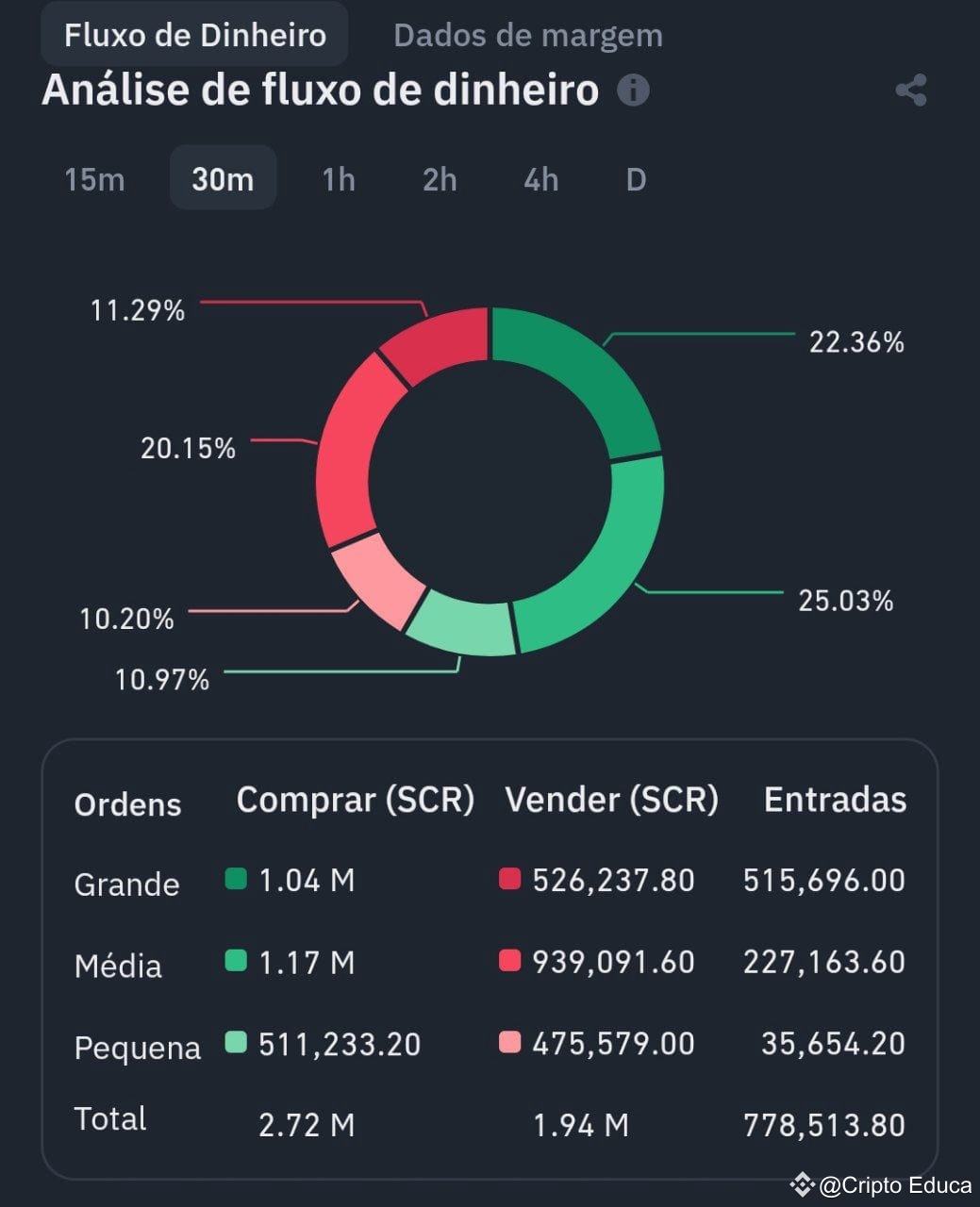 $SCR 💲Entrada massiva de dinheiro na ordem do maior ao me | Cripto Educa on Binance Square