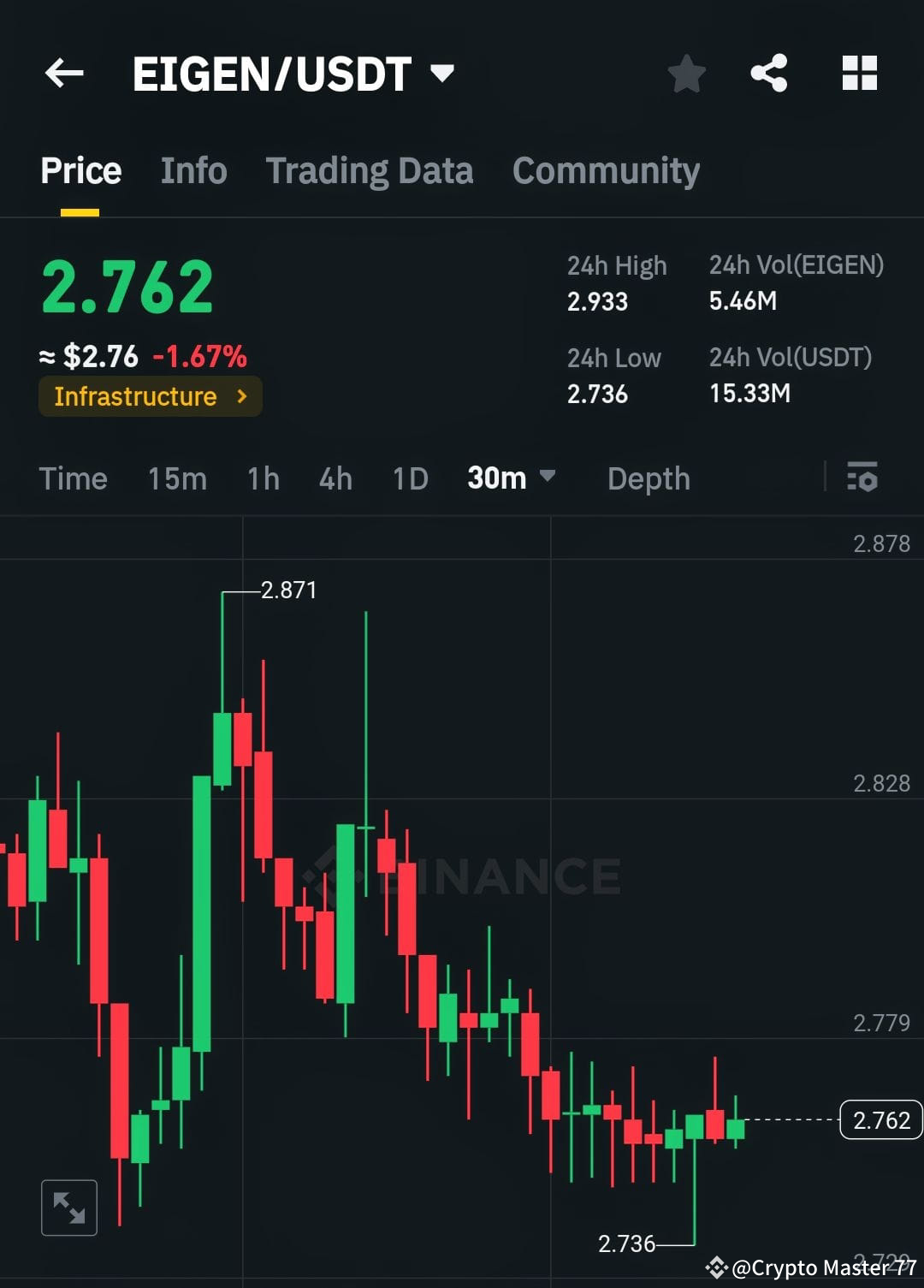 🚀 $EIGEN Binance Bull Run Alert! 🚀 Attention traders | Crypto Master 77 on Binance Square