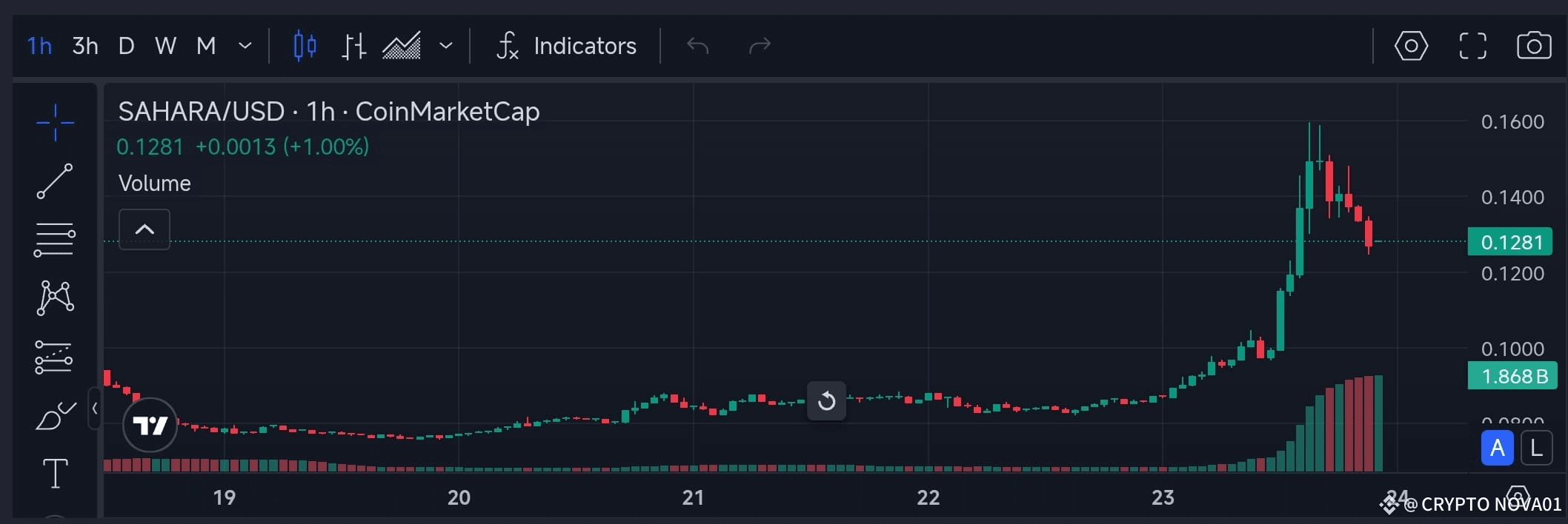 Check out the $SAHARA /USD 1h chart! The price is currentl | CRYPTO ...