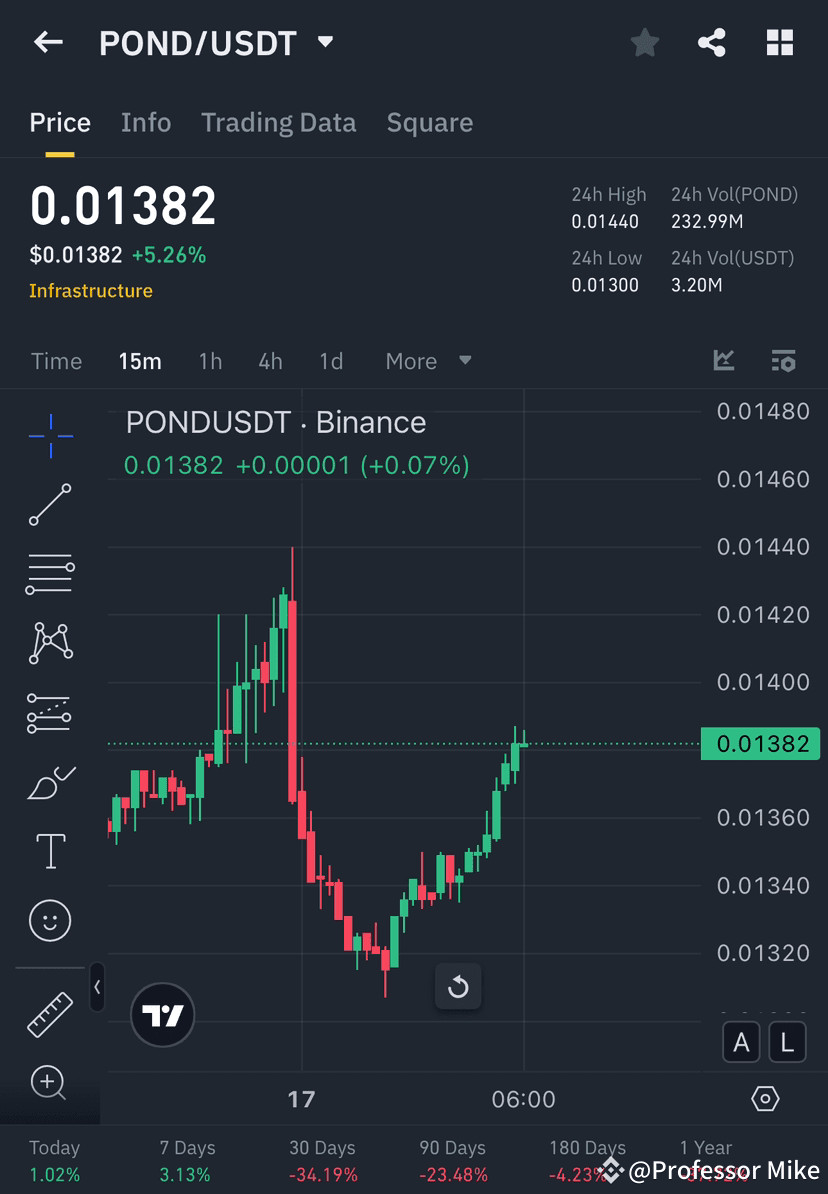 $POND /USDT – Bull Run Alert!🔥💯 POND/USDT is gaining stro | Professor Mike on Binance Square