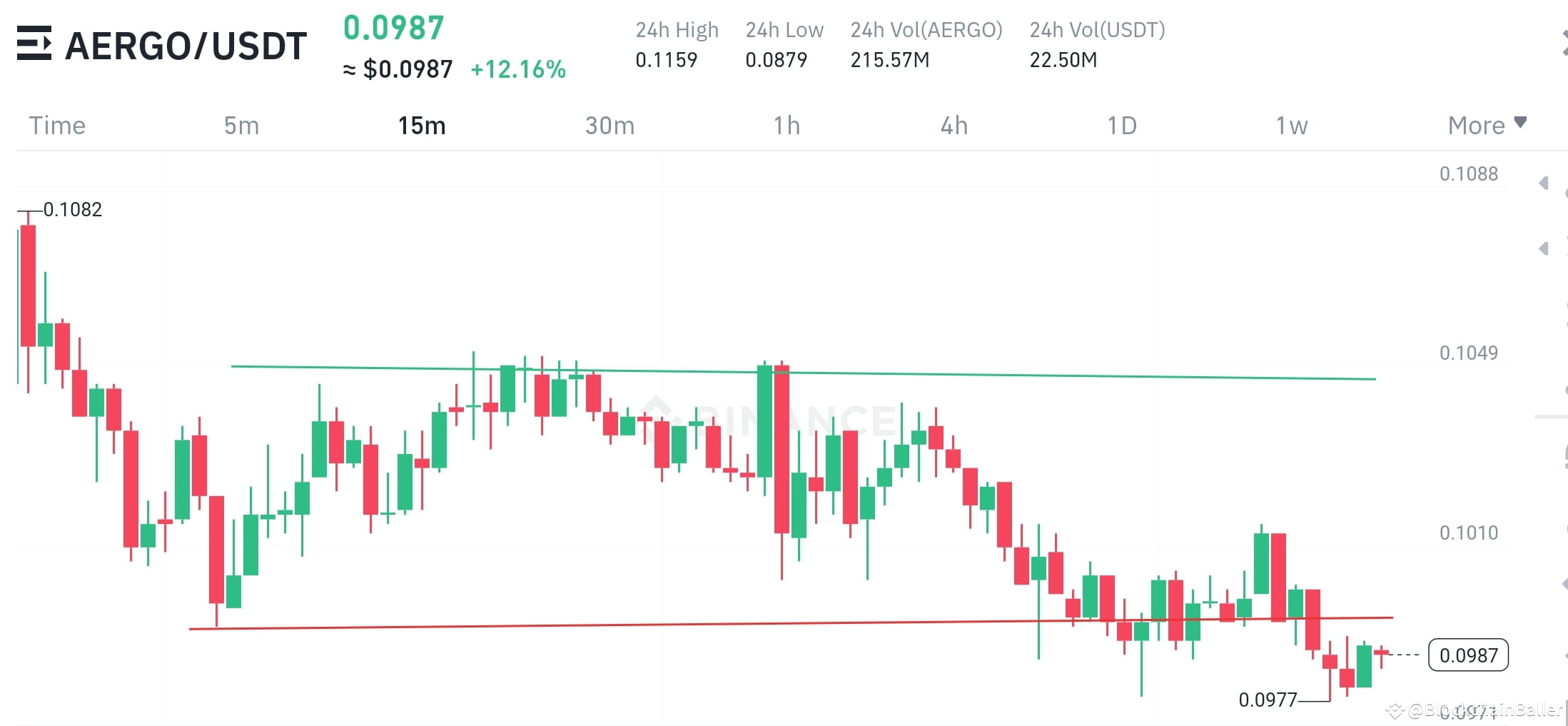 For the $AERGO /USDT pair: Timeframe: 15m Resistance: 0.1 | BlockchainBaller on Binance Square