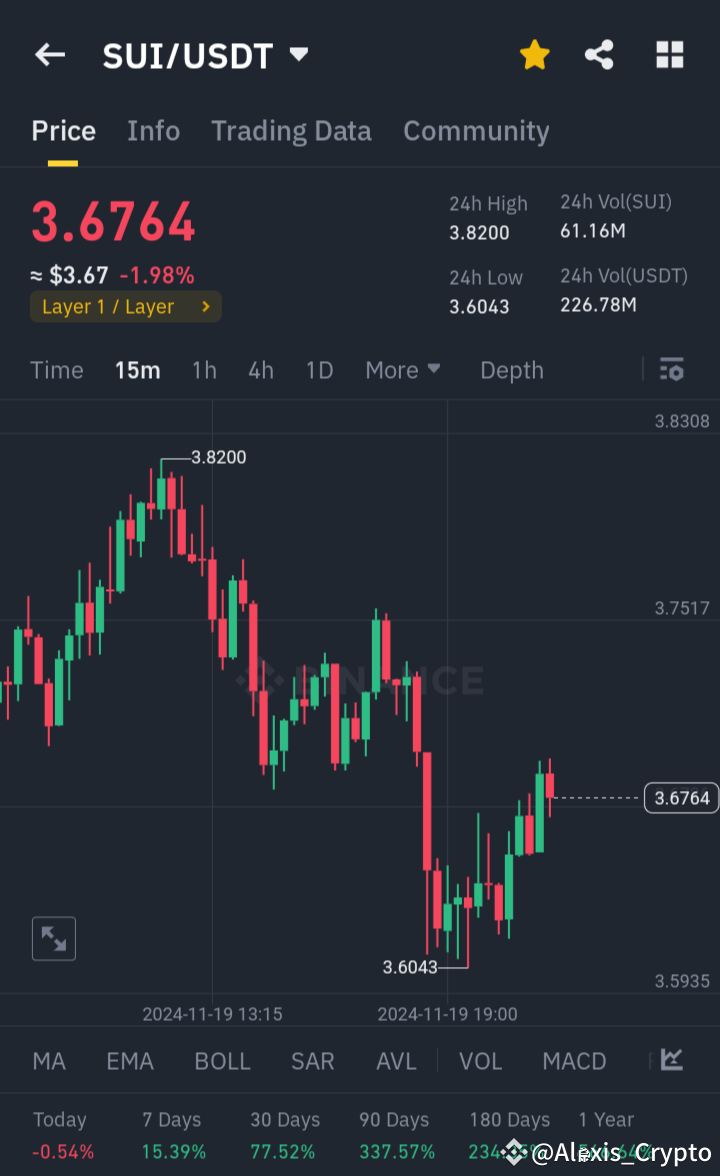 $SUI $SUI SUI/USD Price Analysis: Tr | Blockchain_Beast on Binance Square