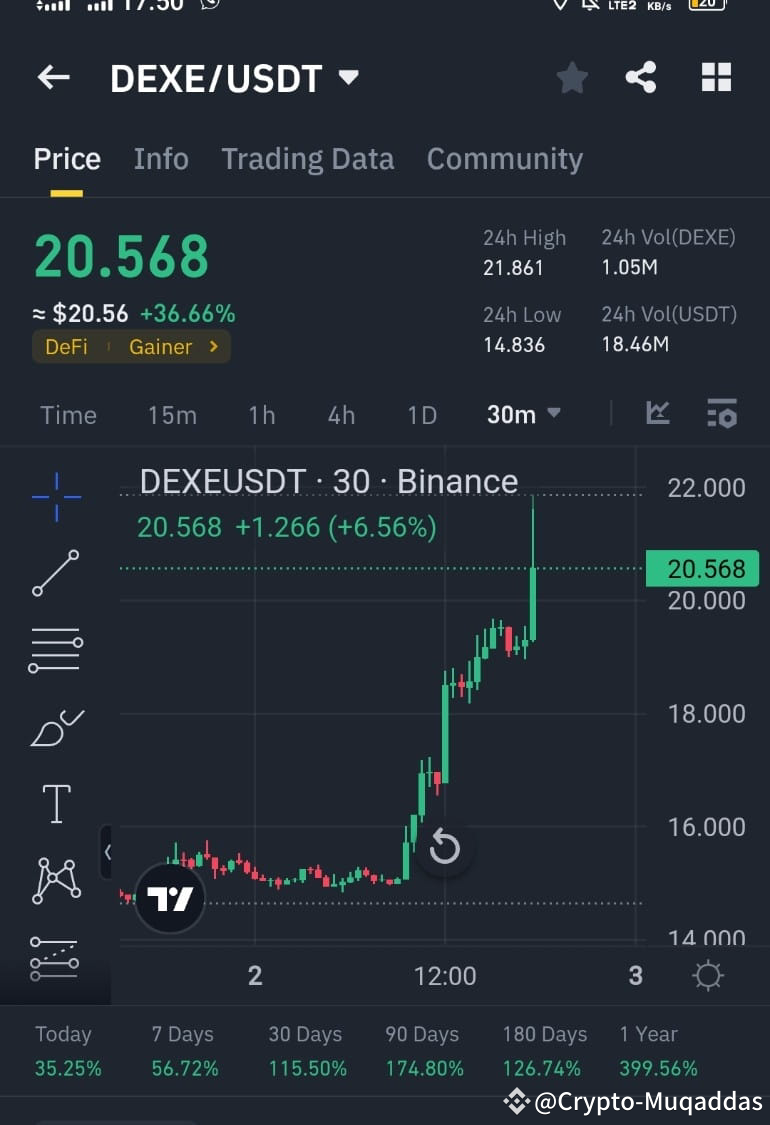 $DEXE /USDT Bull Run Confirmed! $DEXE is blazing through t | Crypto-Muqadas on Binance Square