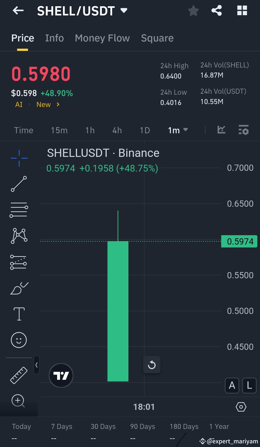 $SHELL /USDT 🚀 Bullish Start! SHELL/USDT has launched st | expert_mariyam on Binance Square