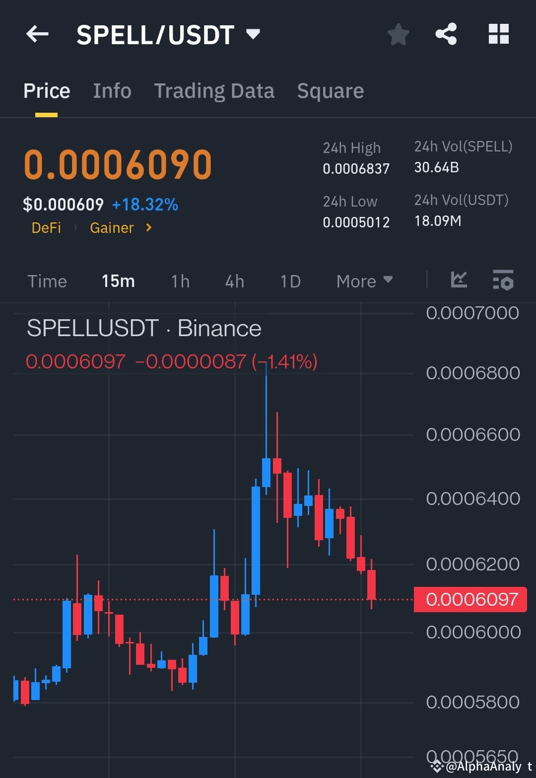 $SPELL /USDT – Prime Short Opportunity Alert! Current Price: | AlphaAnalyst on Binance Square