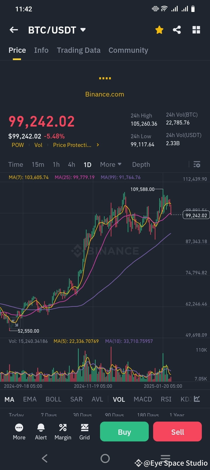 $BTC It's just a retest. will take little bit time to chan | Eye Space ...