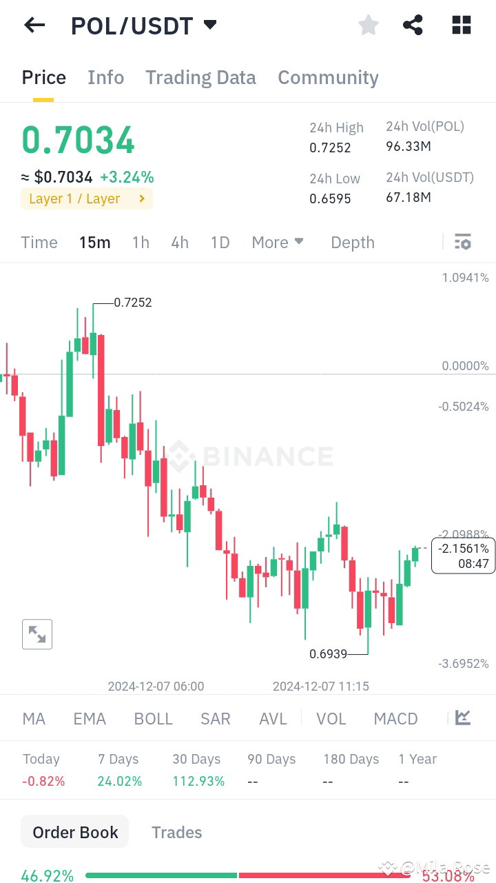 $POL /USDT Technical Analysis and Trade Strategy 🎯 🚀 P | Mila Rose on Binance Square