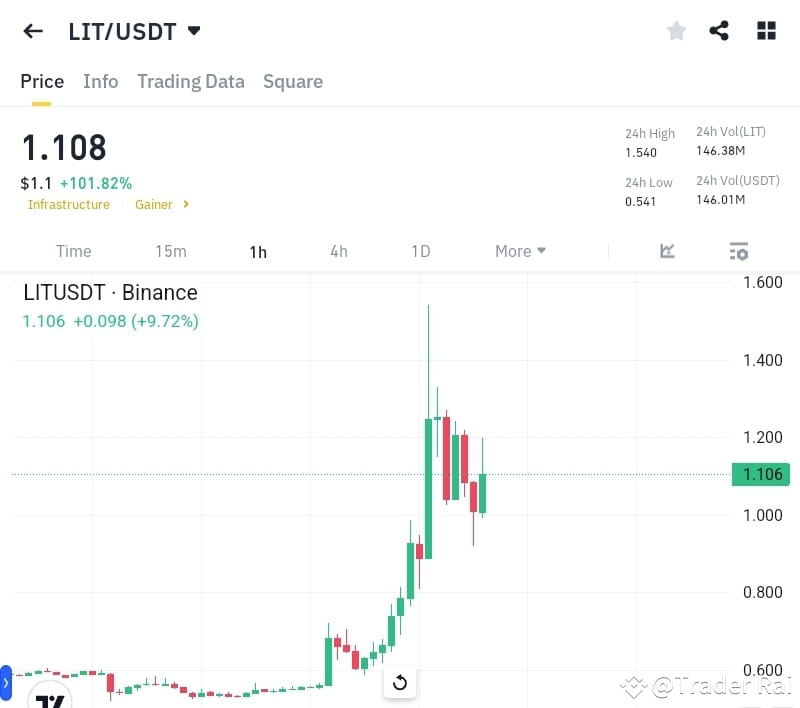 $LIT /USDT Trading Signal - Explosive Breakout, What's Next? | Trader Rai on Binance Square