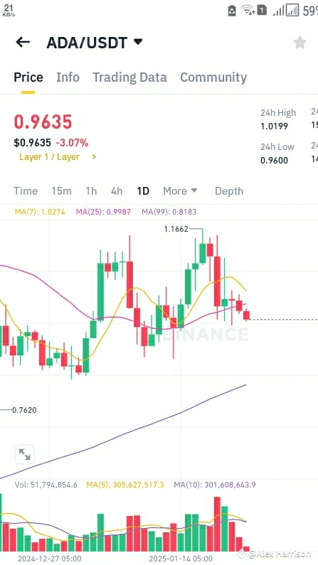 $ADA /USDT Short trade signal🔥🔥 📈Trade setup 📈 ENTRY P | Alex Harrison on Binance Square