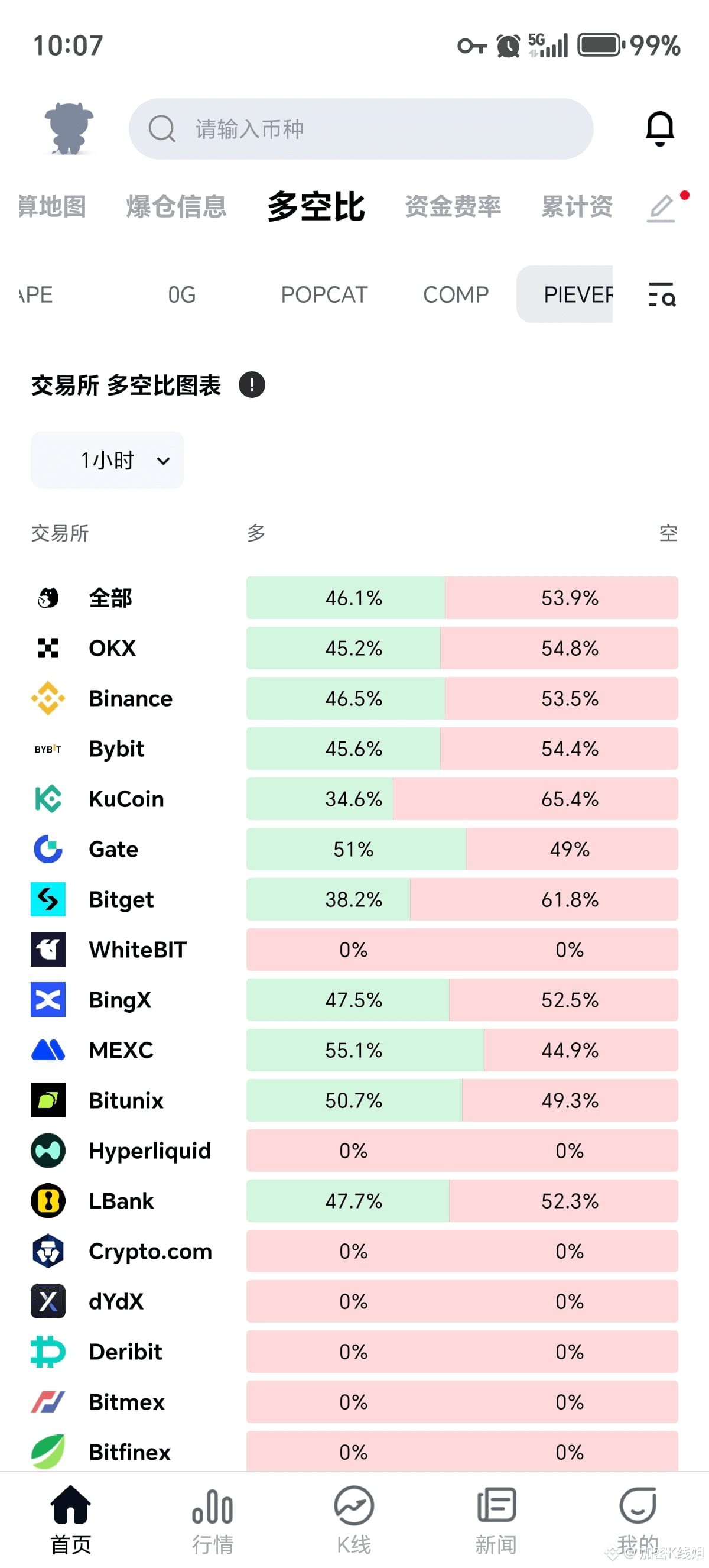 $PIEVERSE 💥【崩盘终局】PIEVERSE主力炸楼跑路！价格自高点腰斩64%，任何反弹都是“死亡诱多”！ 还 | 加密K线姐发布于币安广场
