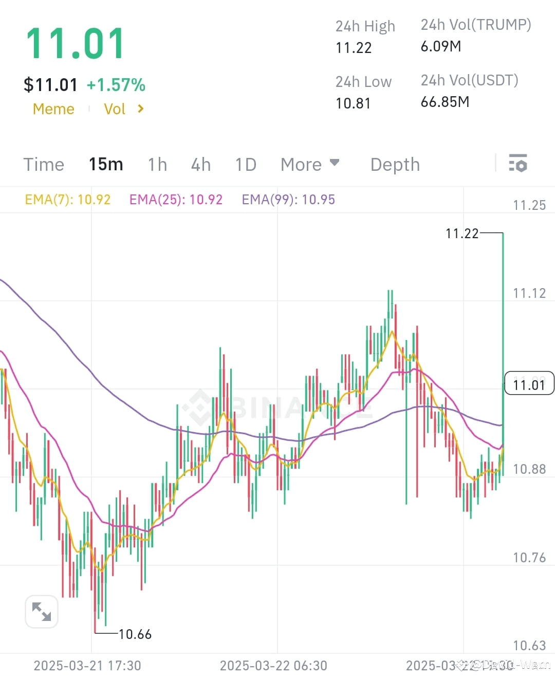Massive Short Liquidation Alert on $TRUMP A staggering $8. | David-Warn on Binance Square