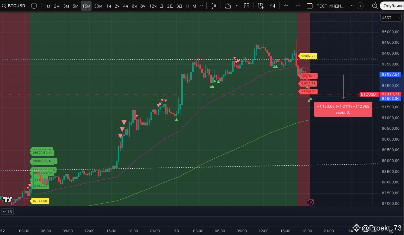 The reduction targets for BTC on the 15-minute timeframe hav | Proekt ...