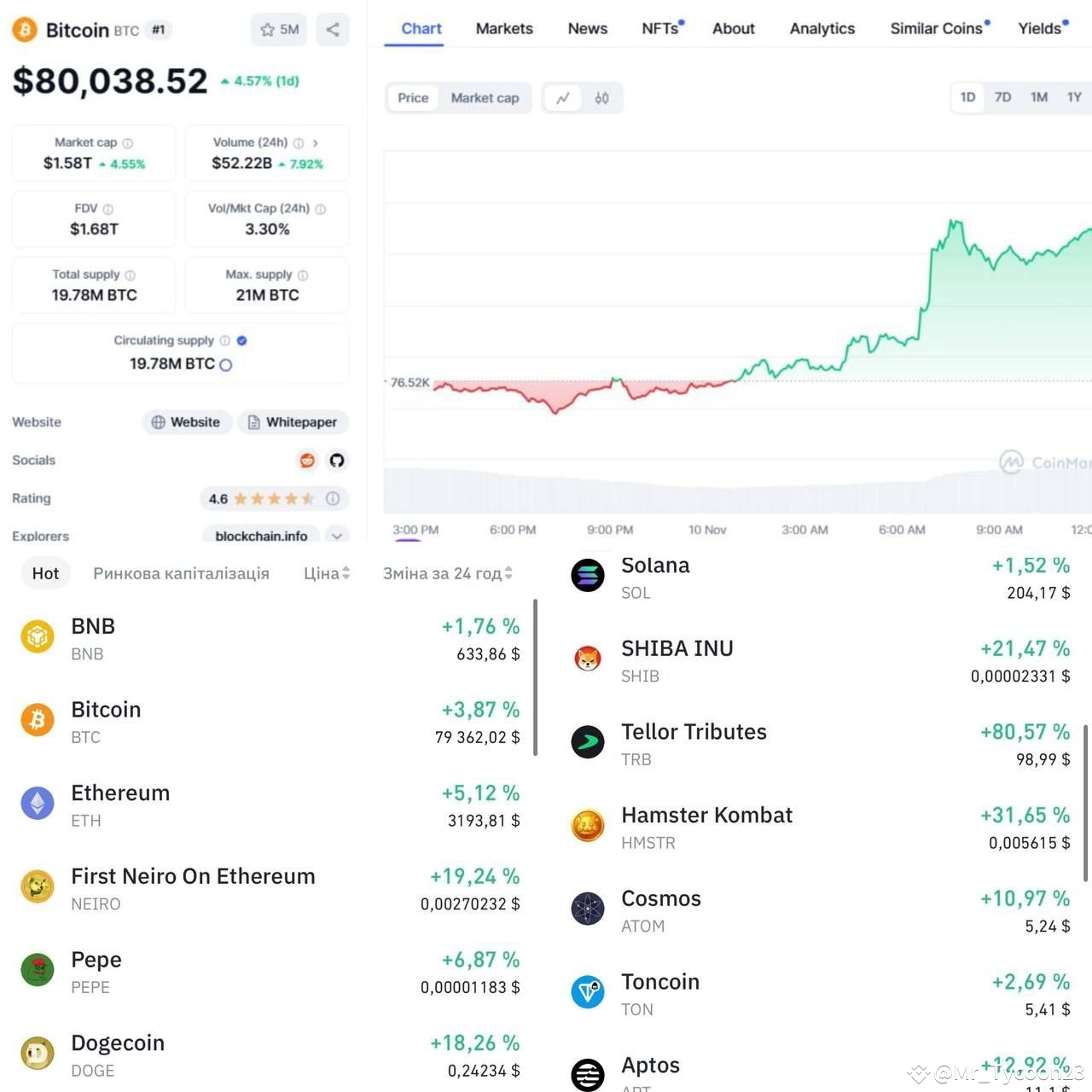 🚀 Crypto Boom: Bitcoin breaks $80K as tokens rally: Today, | Mr ...