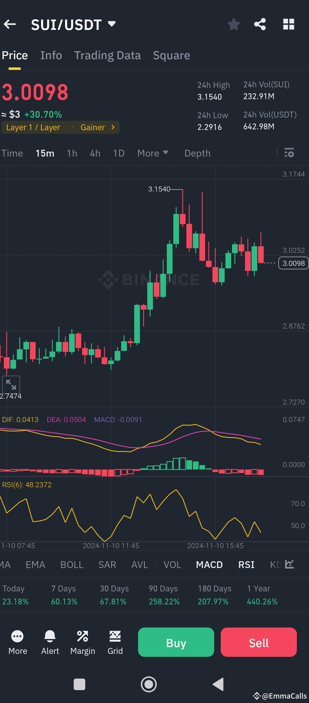 The $SUI /USDT 15-minute chart highlights a significant pric | EmmaCalls on Binance Square