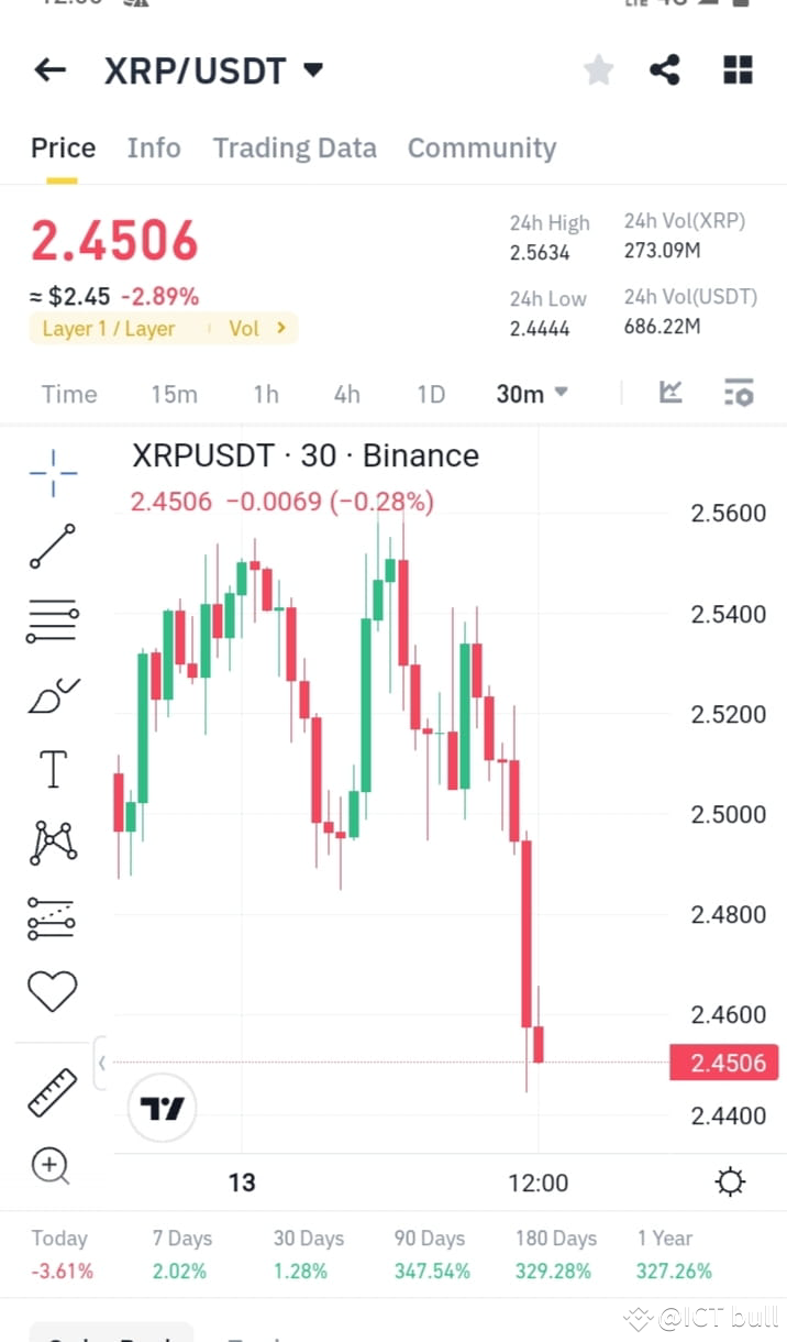 🚀 $XRP /USDT Spot Trade Setup: Seize the Opportunity! 🚀 1 | ICT bull on Binance Square