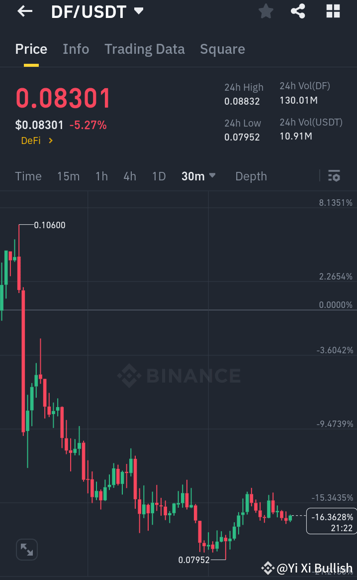 $DF /USDT Technical Analysis & Trade Signal 🎯 – Catch the T | Yi Xi Bullish on Binance Square
